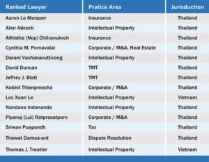 Fourteen Tilleke & Gibbins Lawyers Receive Recognition in Chambers Asia-Pacific 2018 Rankings ...